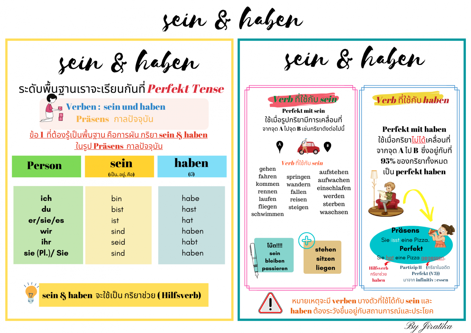 sein und haben im Perfekt การใช้งาน sein & haben ในกาลPerfekt ⋆ ...